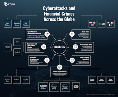 The Link Between Cyberattacks and Financial Crimes - Cylynx