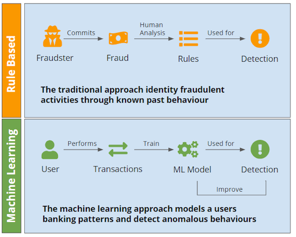 Machine Learning for Fraud Detection - Cylynx