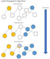 Efficient Large Graph Label Propagation Algorithm - Cylynx