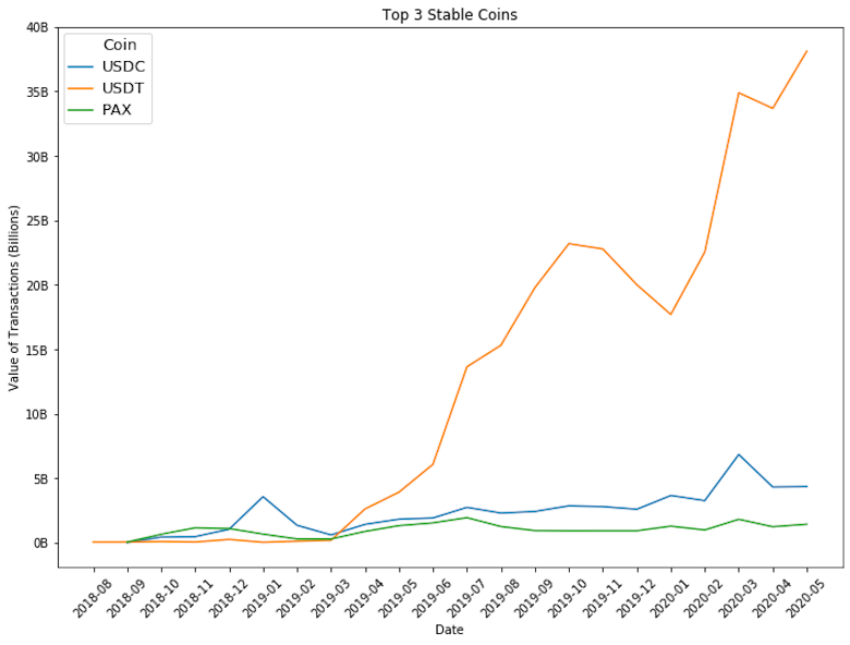 Analyzing The Growth Of Stable Coins - Cylynx
