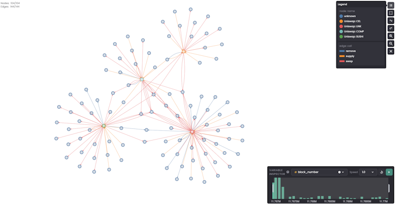 Data Exploration and Visualization of Uniswap Activities with Neo4j an ...