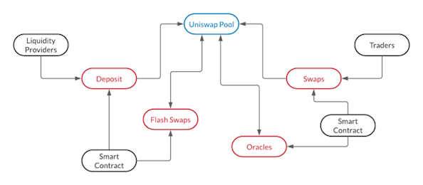 Data Exploration and Visualization of Uniswap Activities with Neo4j an ...