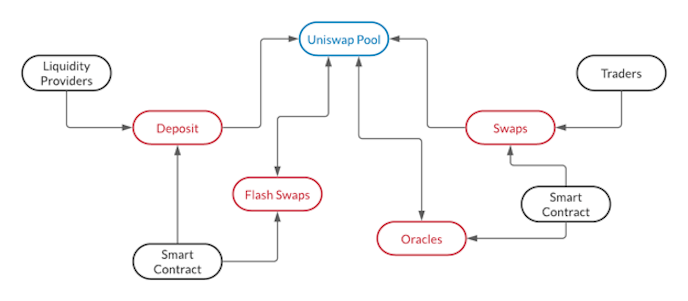 Data Exploration and Visualization of Uniswap Activities with Neo4j an ...