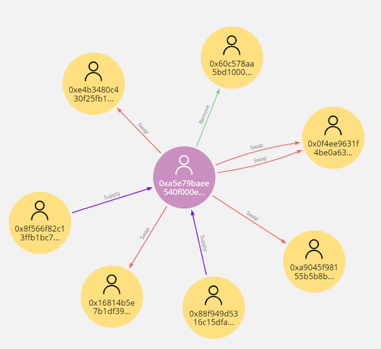 Data Exploration and Visualization of Uniswap Activities with Neo4j an ...